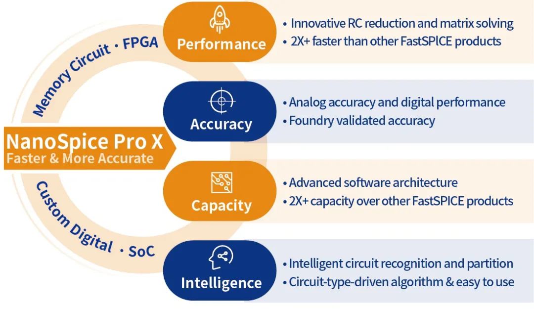 “高精度大容量全芯片晶体管级电路快速仿真技术”荣获“中国芯”EDA技术创新奖|EDA_新浪财经_新浪网