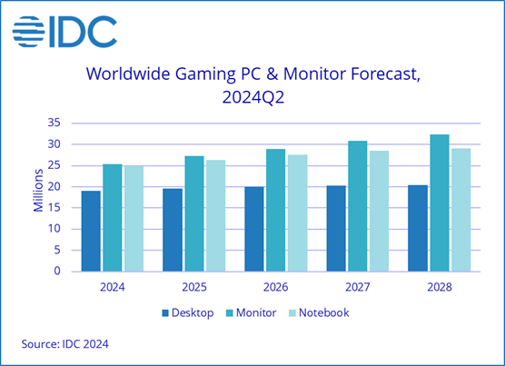 IDC：2024年游戏PC出货量增长2.4%|IDC|出货量|显示器_新浪科技_新浪网