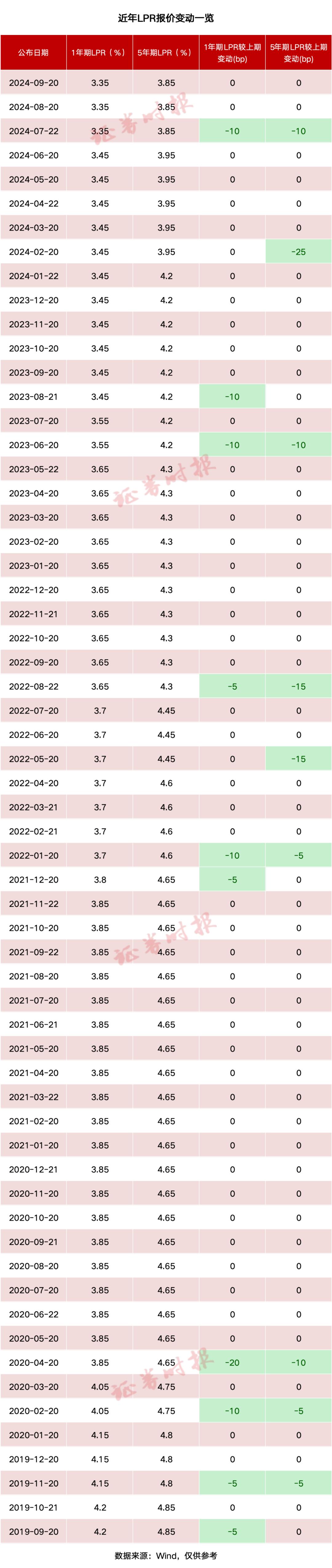 “降息”！LPR下调25个基点！1年期LPR为3.10%，5年期以上LPR为3.60%_新浪财经_新浪网