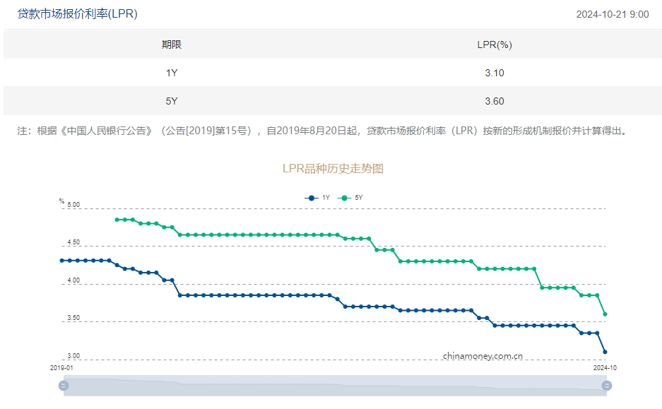 “降息”！中国10月1年期、5年期LPR下调25BP|LPR_新浪财经_新浪网