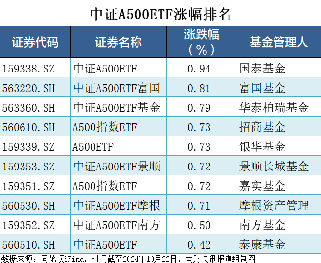 A500ETF集体飘红，成交额缩量19亿元！国泰涨幅排名第一丨A500ETF观察_新浪财经_新浪网