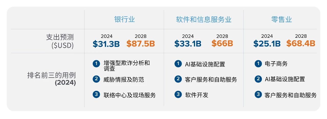 IDC支出指南：2028年全球人工智能支出将翻倍，达6320亿美元（附数据解读下载）_新浪科技_新浪网