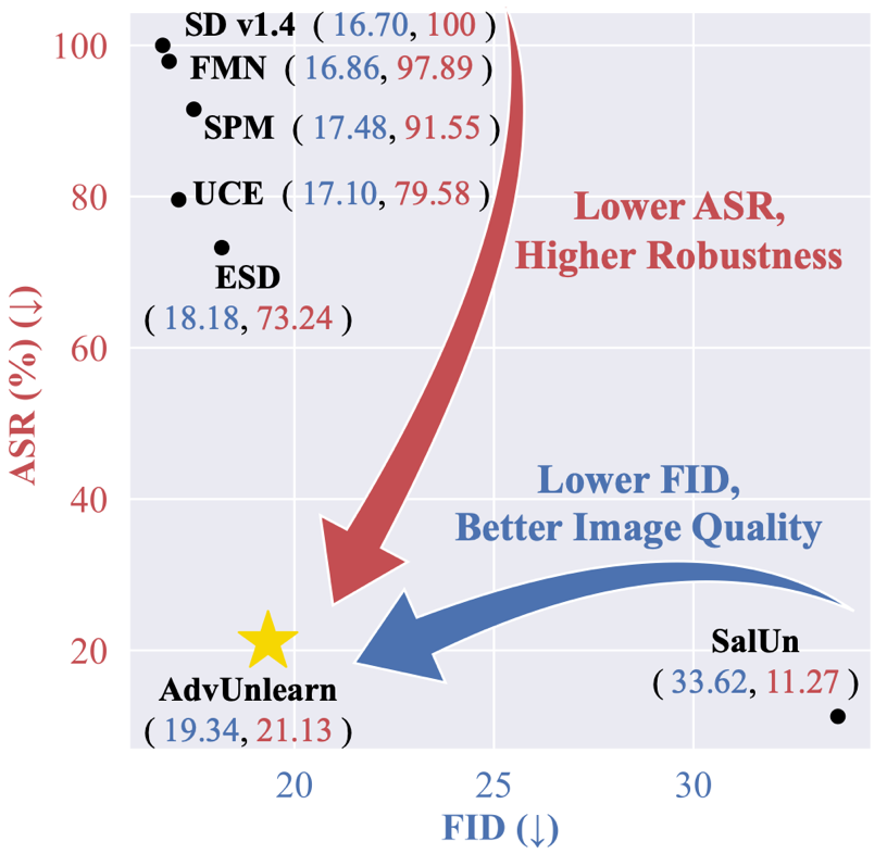 NeurIPS 2024 | 如何防御对抗性提示攻击？AdvUnlearn让图片生成风险骤降|图像_新浪科技_新浪网