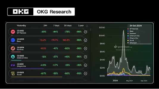 OKG Research：困境与突破以太坊L2的现状与新L1的崛起|以太坊_新浪财经_新浪网