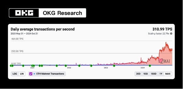 OKG Research：困境与突破以太坊L2的现状与新L1的崛起|以太坊_新浪财经_新浪网