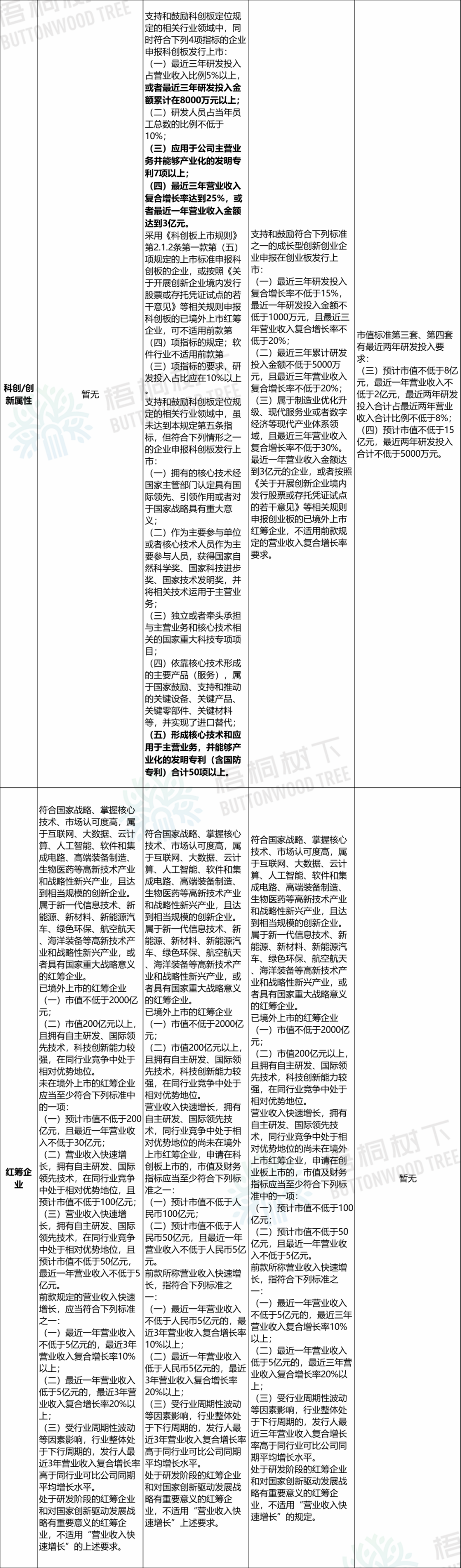 想上市,没那么简单!(附主板、科创板、创业板、北交所ipo条件对照表) 市值 新浪财经 新浪网