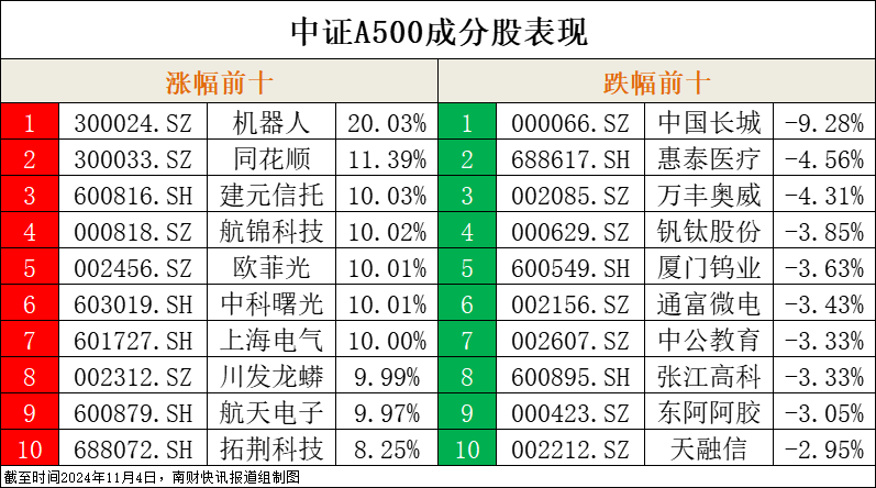 首批10只ETF集体收涨！第二批11只中证A500ETF明日发行丨A500ETF观察|ETF_新浪财经_新浪网
