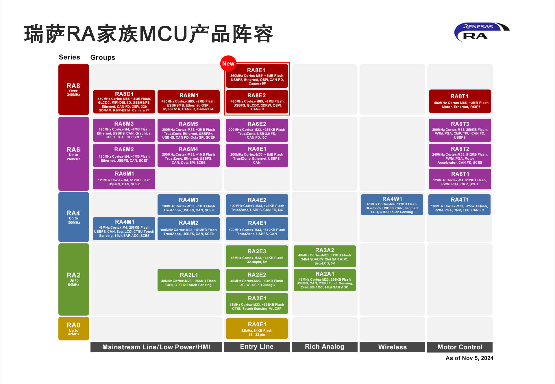 瑞萨推出全新RA8入门级MCU产品群，提供极具性价比的高性能Arm Cortex-M85处理器_新浪科技_新浪网