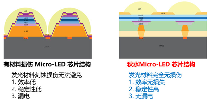 MicroLED芯片厂商秋水半导体完成数千万融资|LED芯片|半导体|融资_新浪科技_新浪网