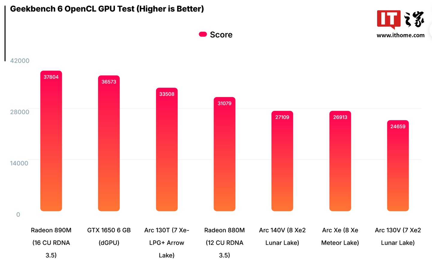 英特尔 Arrow Lake 核显 Arc 130T 曝光：OpenCL 跑分比 Arc 140V 快 24%|英特尔|IT之家_新浪科技_新浪网