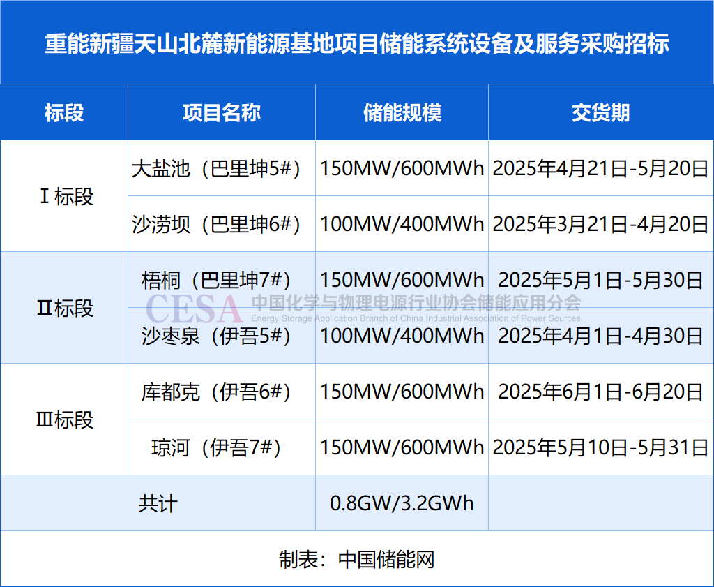 0.398元/Wh！4h储能系统报价创新低，华润重能新疆3.2GWh系统采购开标_新浪财经_新浪网