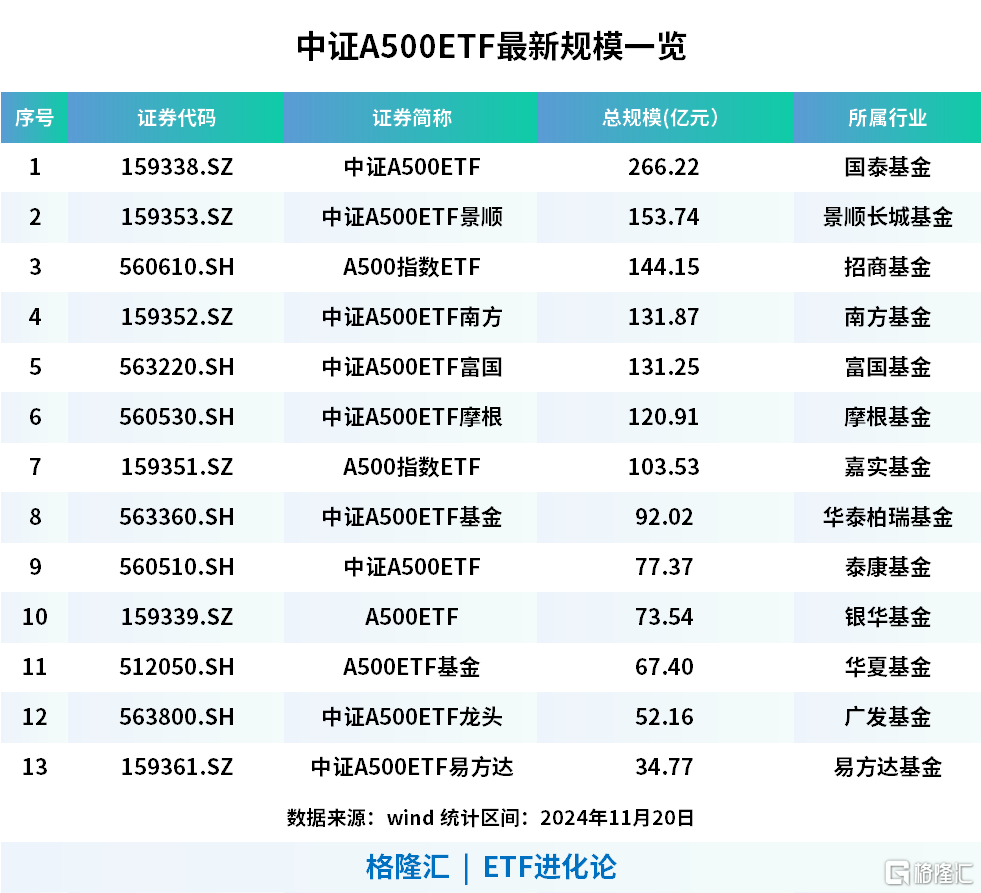 13只已上市的中证A500ETF最新规模1448.9亿元|ETF_新浪财经_新浪网