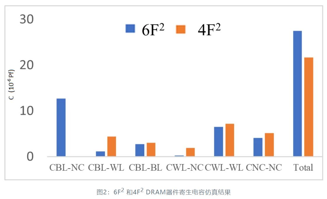 提高下一代DRAM器件的寄生电容性能_新浪科技_新浪网