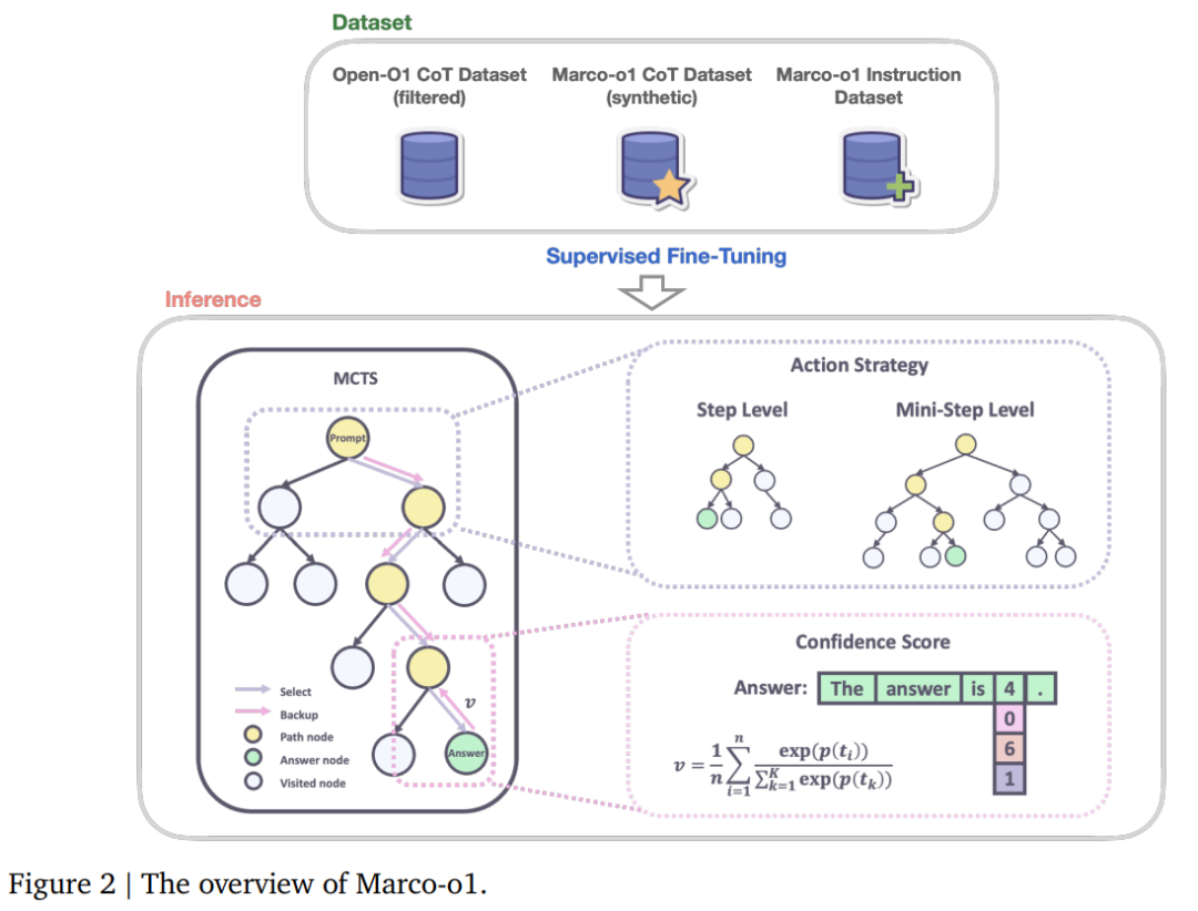 阿里国际版o1来了，Marco-o1：聚焦开放式问题推理|推理_新浪科技_新浪网