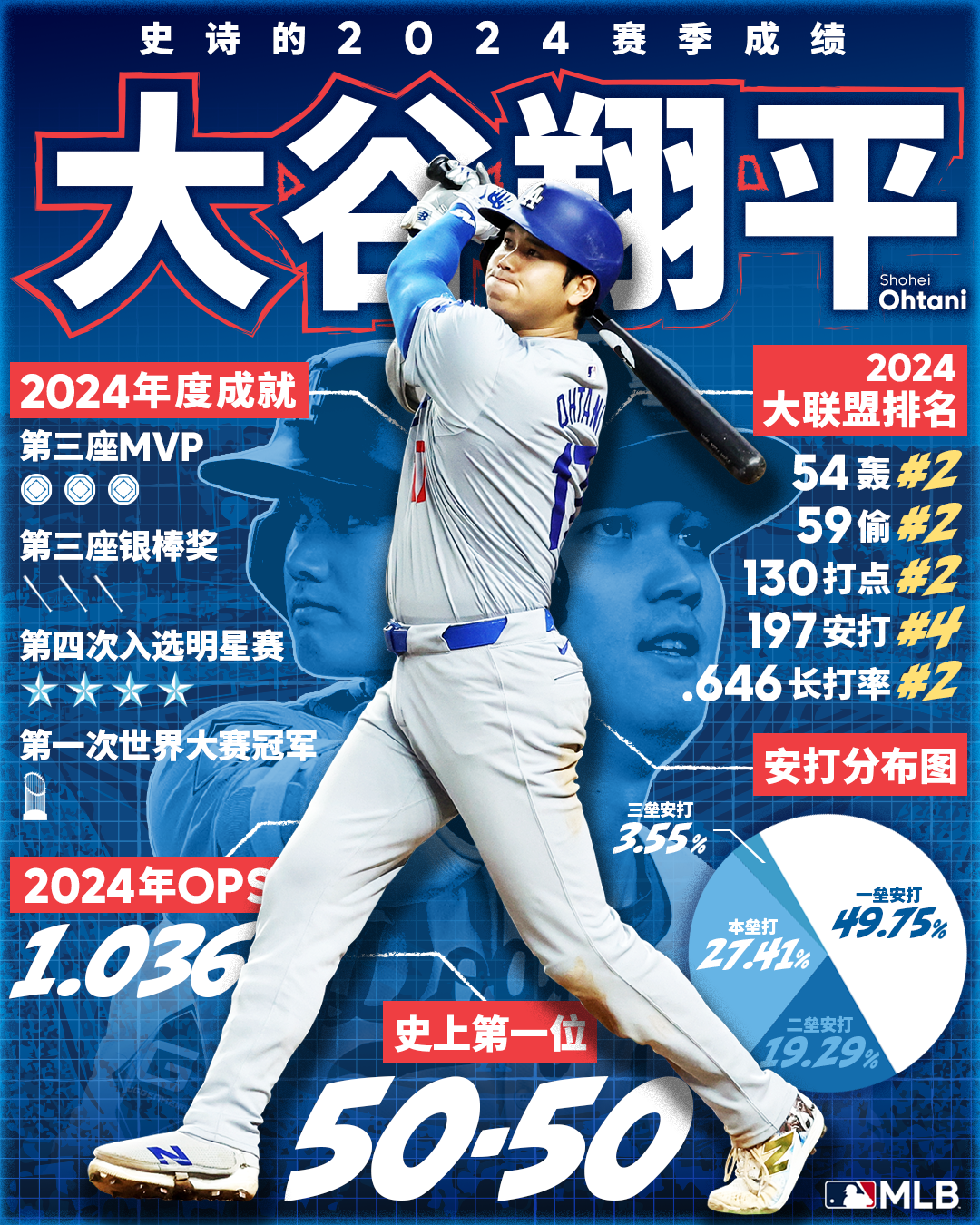不可复制的天才，大谷翔平三度加冕MVP|大谷翔平|棒球|MVP|MLB_手机新浪网