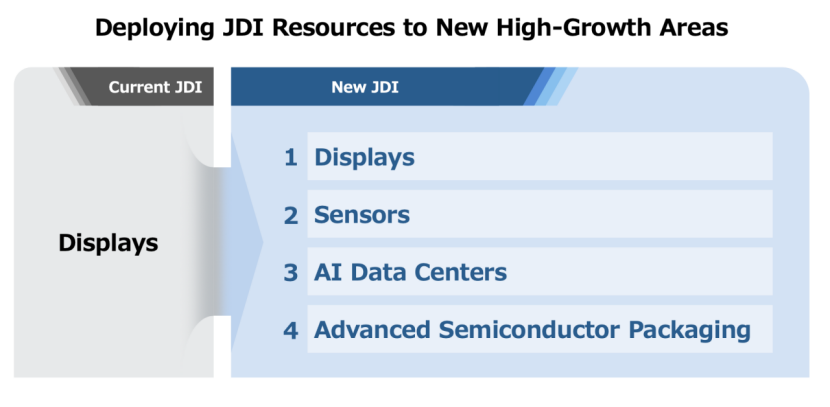 JDI从显示转型半导体封装，是强弩之末还是向死而生|JDI_新浪财经_新浪网