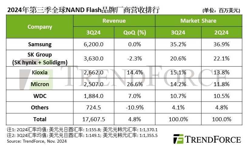 TrendForce：NAND 闪存产业 2024Q3 整体营收 176 亿美元，环比增长 4.8%|NAND|出货|it之家_新浪科技_新浪网