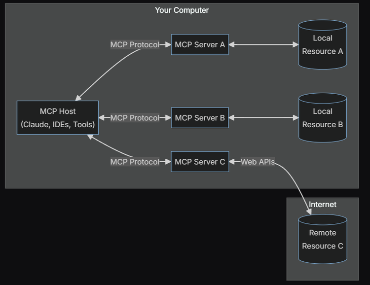 Anthropic開源MCP：大模型接入數據有了「統一插頭」，Agent平台慌了？ - 新浪香港
