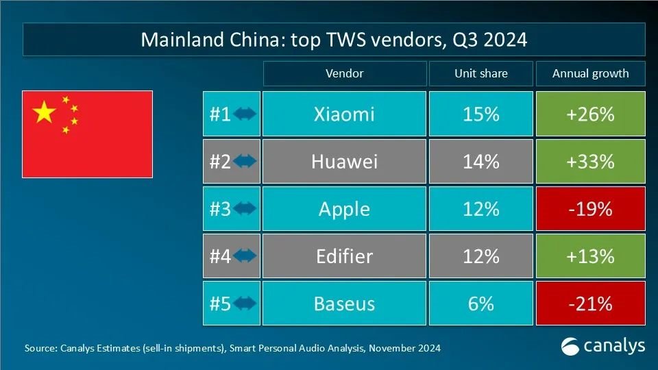 Canalys：2024年Q3全球TWS真无线耳机出货量达到9230万台 同比增长15%|tws真无线耳机|小米_新浪科技_新浪网