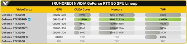 英伟达换刀法 RTX 5090D硬件规格与原版5090没区别|硬件|英伟达_新浪科技_新浪网