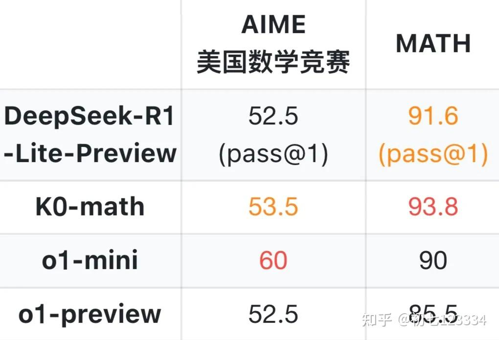 探索 OpenAI O1 模型複現：從 Kimi K0-Math 到 DeepSeek R1 Lite - 新浪香港