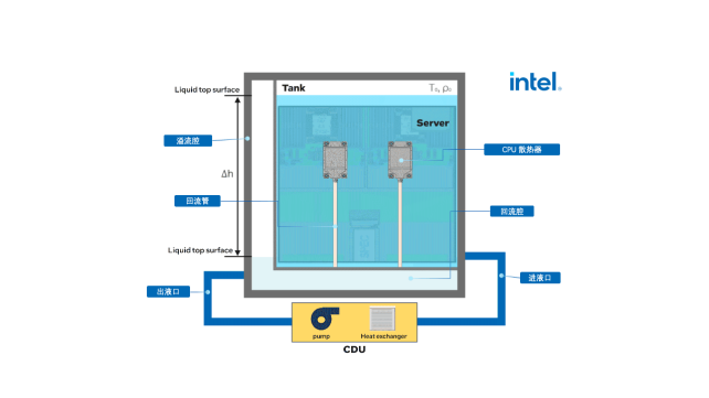 英特尔以液冷技术创新，加速算力可持续发展|英特尔|液冷_新浪科技_新浪网