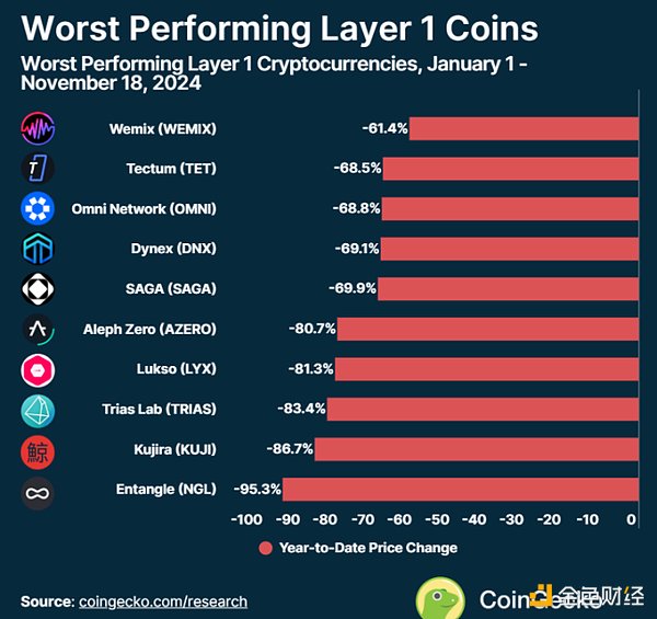 2024 年各 Layer1 公链表现如何？|区块链_新浪财经_新浪网