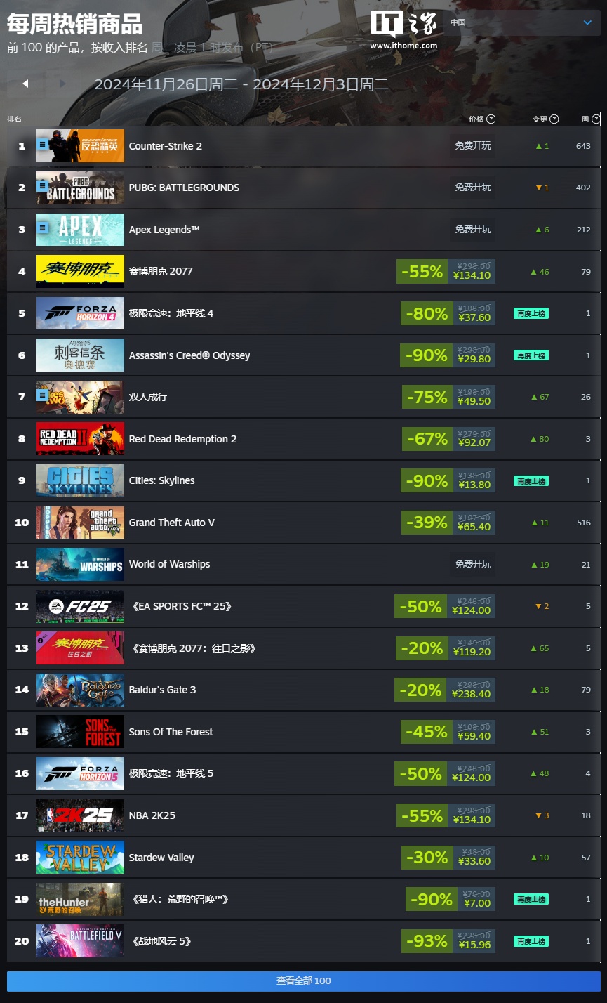 Steam 新一周游戏销量榜：《赛博朋克 2077》登顶，《GTA5》再上榜_新浪科技_新浪网