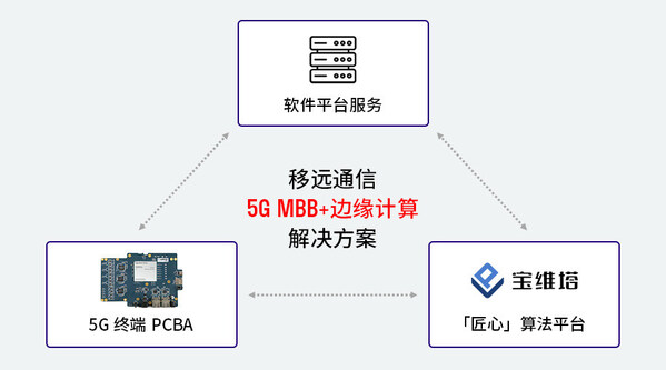 移远通信基于高通平台发布可集成边缘计算功能的5G MBB解决方案_新浪财经_新浪网