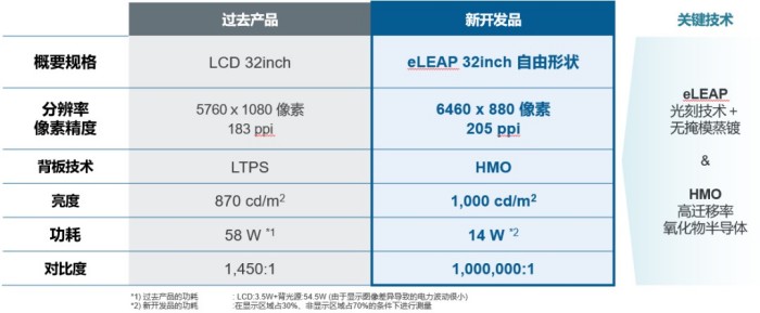 JDI发布全球首款采用HMO技术的32寸车载eLEAP显示屏|JDI_新浪科技_新浪网