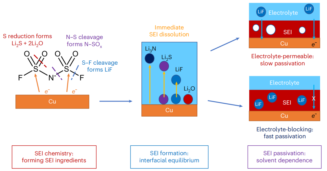【科技】鲍哲南院士/崔屹院士，最新Nature Chemistry：解析SEI形成机理！|院士_新浪财经_新浪网