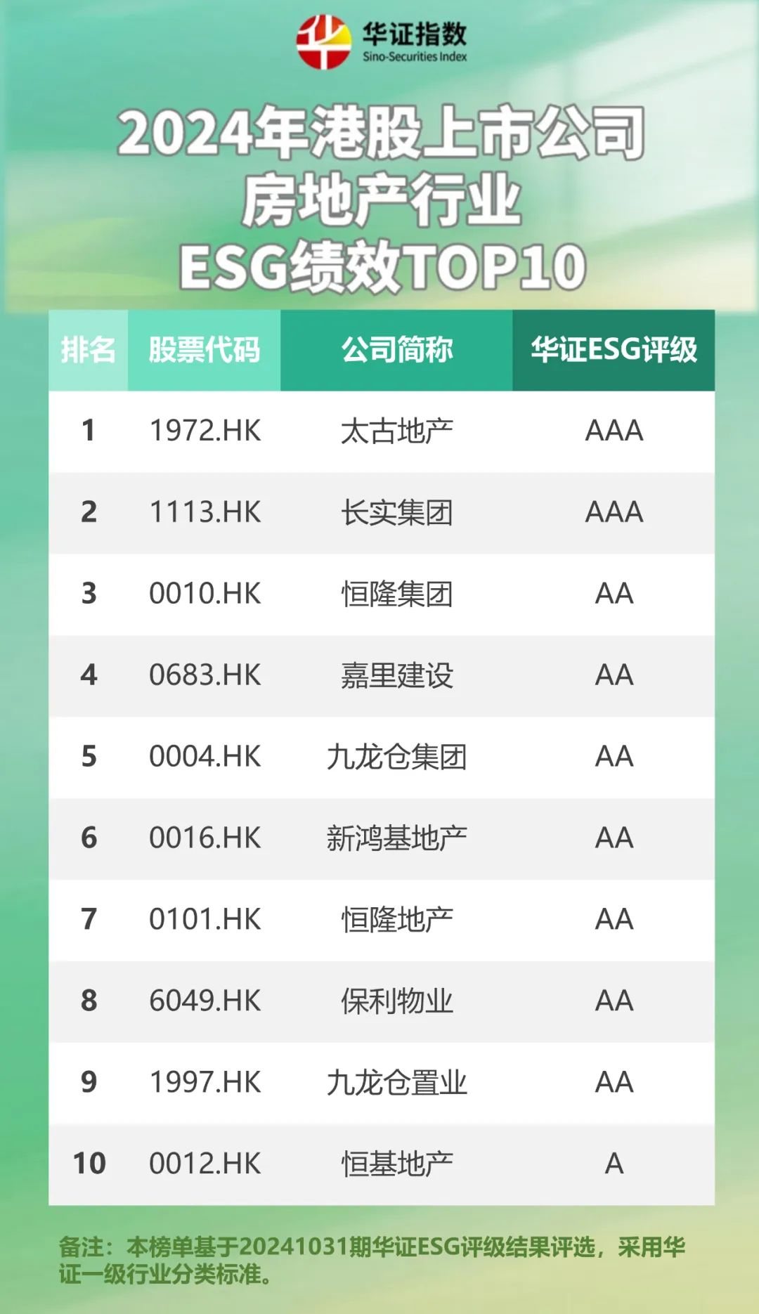 华证ESG评级 | 2024年港股上市公司各一级行业ESG绩效TOP10|ESG_新浪财经_新浪网