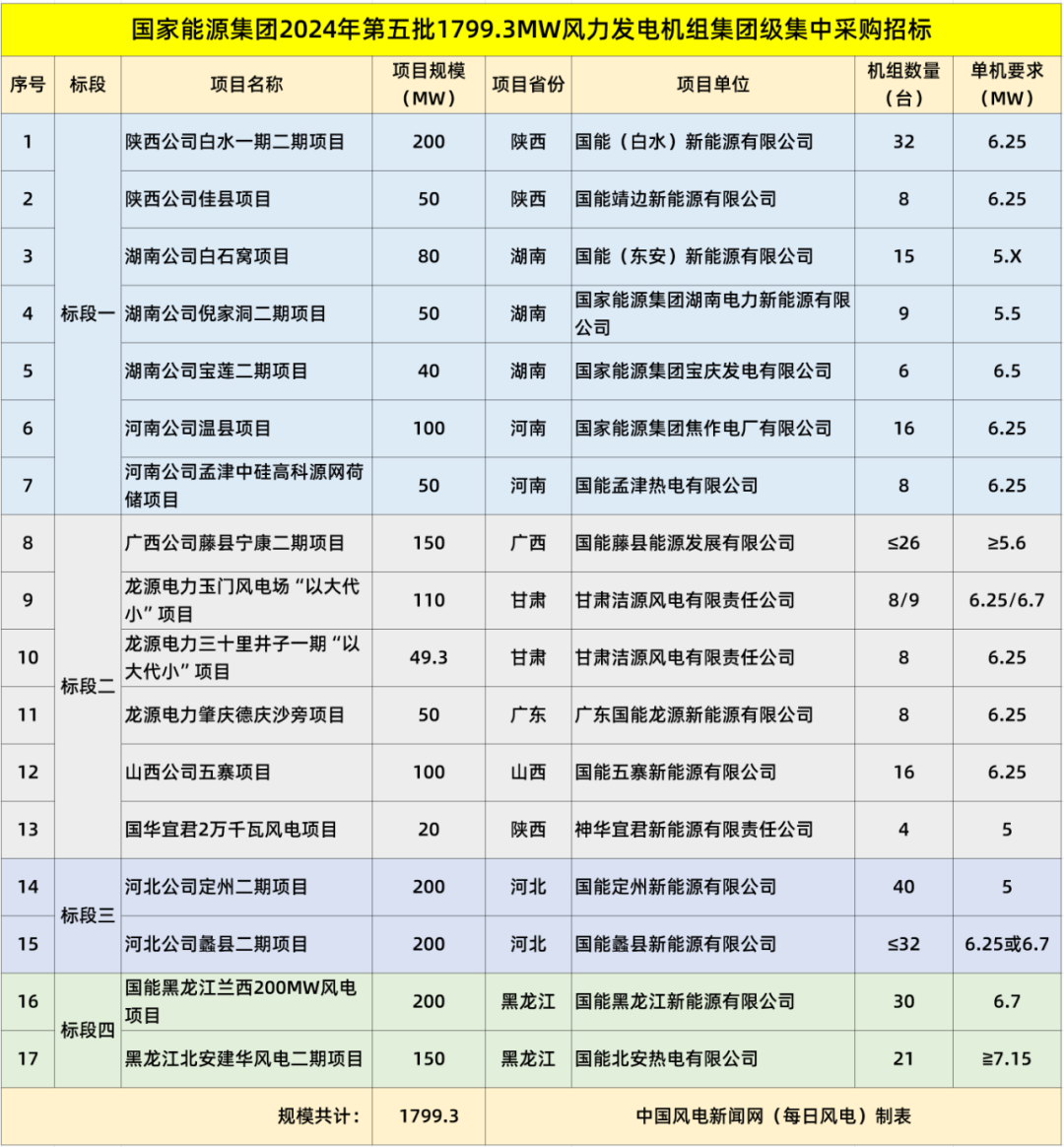 国家能源集团1.8GW风电项目启动招标！|发电机组_新浪财经_新浪网