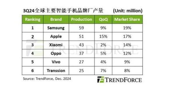 TrendForce：2024 年 Q3 全球智能手机产量约 3.1 亿部，三星、苹果、小米前三_新浪科技_新浪网