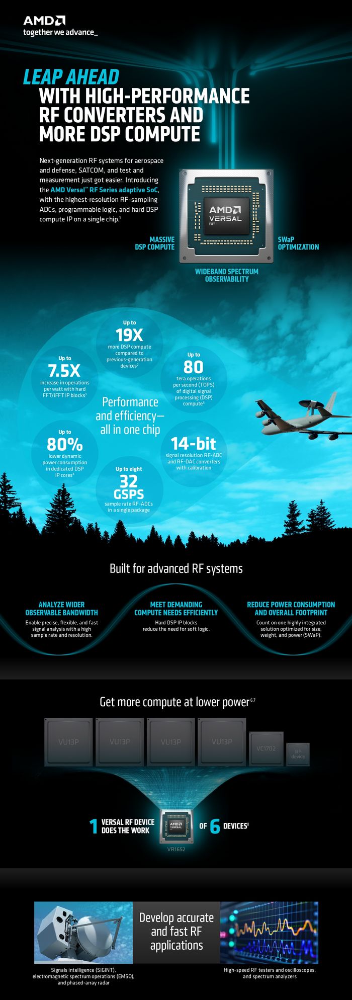 AMD 最强自适应 SoC 登场：Versal RF 系列集成最高分辨率 RF 采样转换器，DSP 算力 80 TOPS|AMD|SoC|it ...