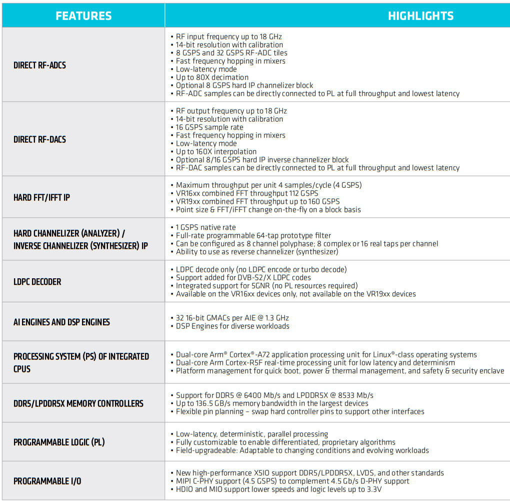 AMD 最强自适应 SoC 登场：Versal RF 系列集成最高分辨率 RF 采样转换器，DSP 算力 80 TOPS|AMD|SoC|it ...