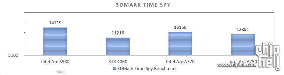 英特尔锐炫 B580 显卡 3DMark Time Spy 跑分比肩 RTX 3080 及 RX 7700 XT_新浪科技_新浪网