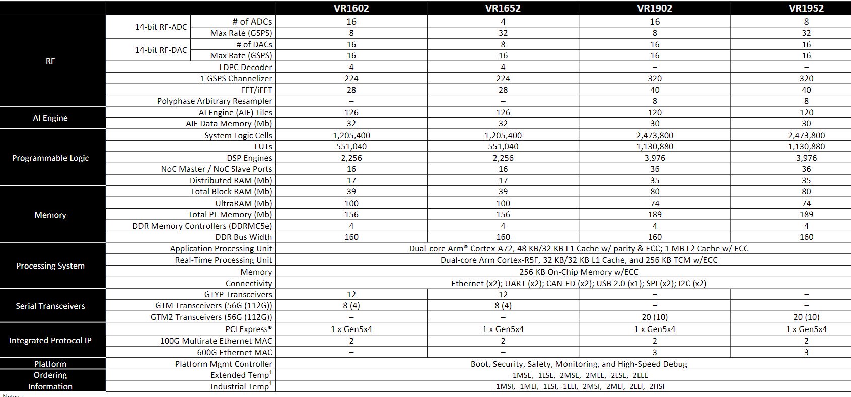 AMD 最强自适应 SoC 登场：Versal RF 系列集成最高分辨率 RF 采样转换器，DSP 算力 80 TOPS|AMD|SoC|it ...