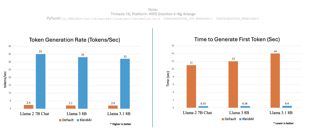 Arm KleidiAI 助力提升 PyTorch 上 LLM 推理性能_新浪科技_新浪网