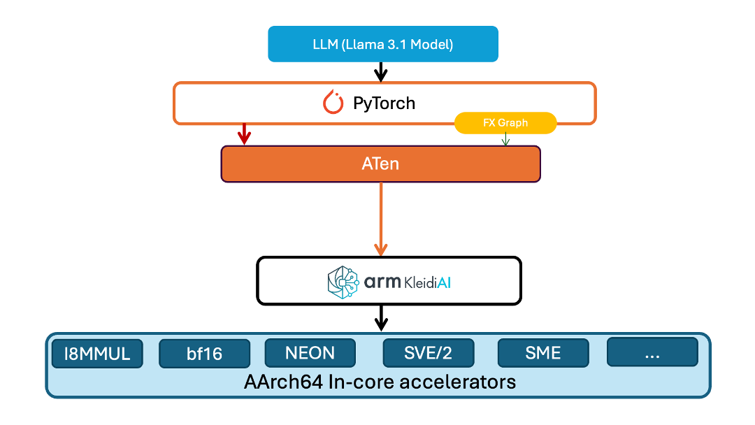 Arm KleidiAI 助力提升 PyTorch 上 LLM 推理性能_新浪科技_新浪网