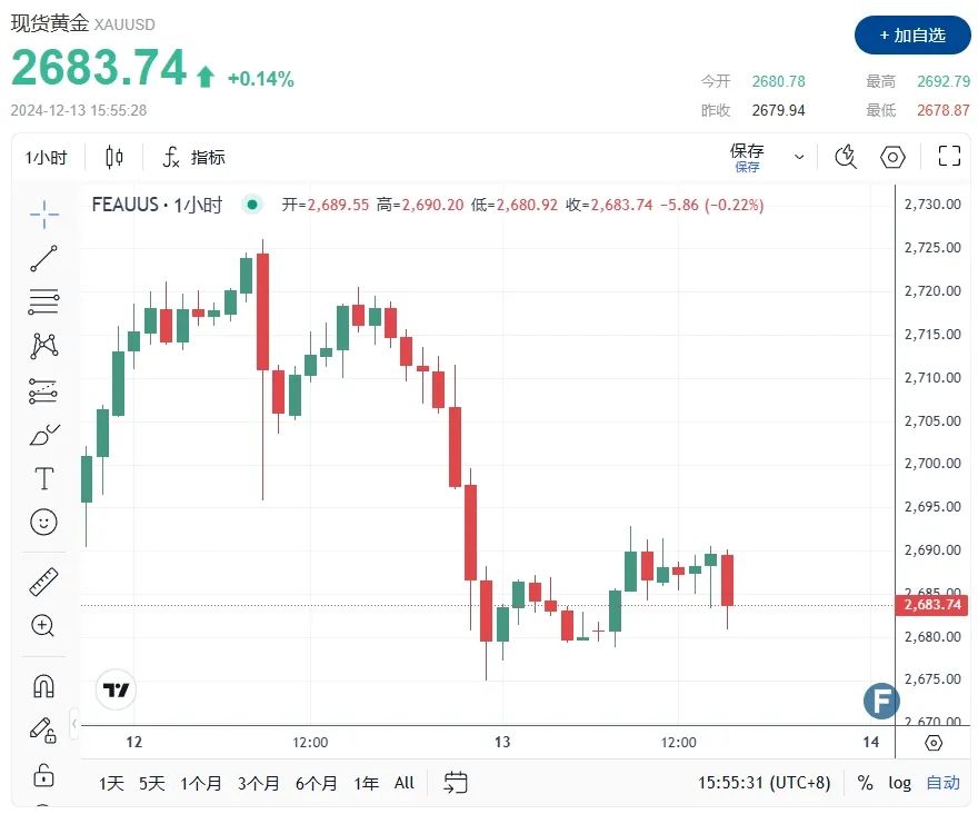 美国突传“中东停火”重大进展！金价2683避险买盘骤降 FXEmpire最新黄金技术分析|美元_新浪财经_新浪网