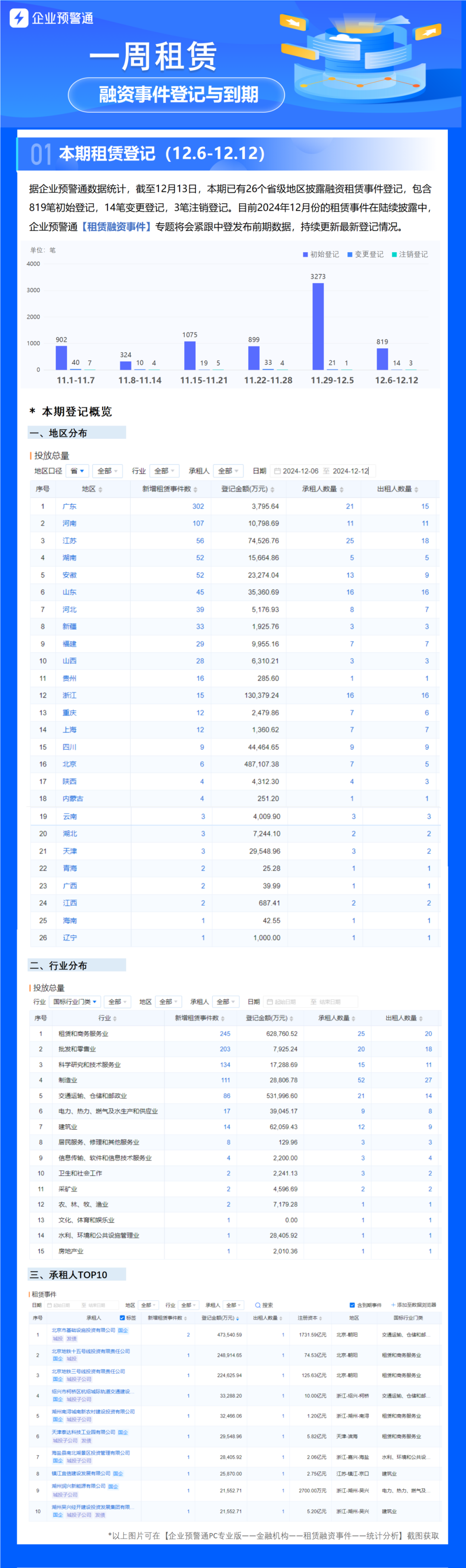 租赁周报 | 11月新增融资租赁登记约64.7万笔，同比增长20.7%|融资租赁_新浪财经_新浪网
