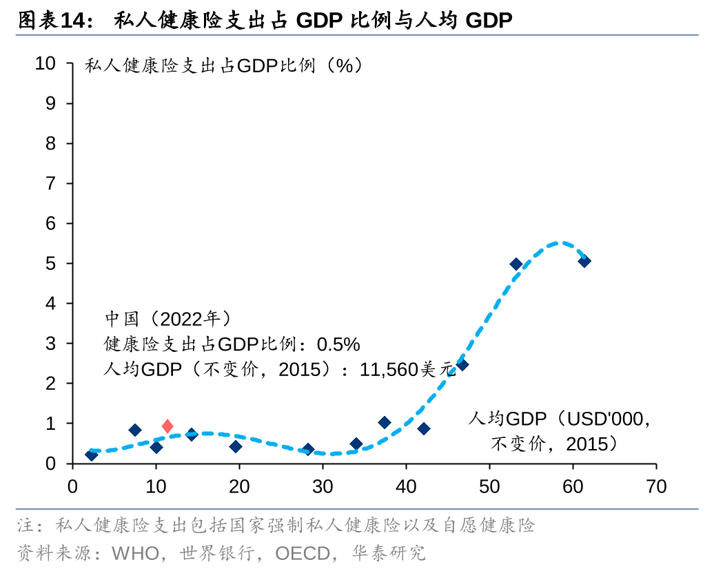 华泰 | 保险：商保、医保发展的全球经验|医疗险_新浪财经_新浪网