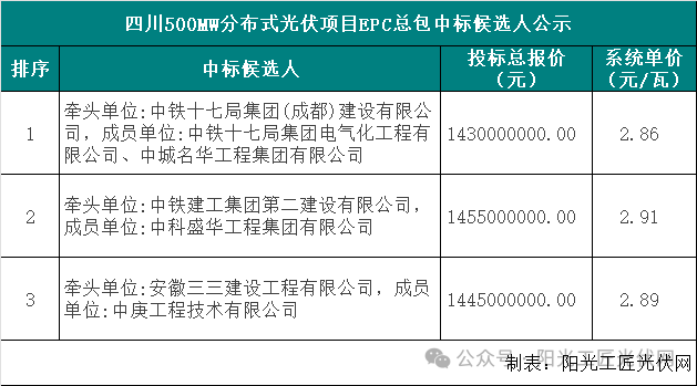 2.86元/瓦丨四川500MW分布式光伏项目EPC总包中标候选人公示_新浪财经_新浪网