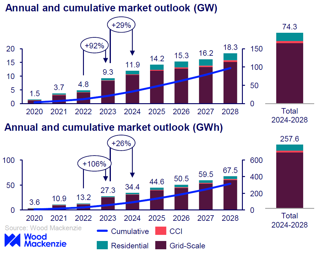 美国储能2024年：预计全年新增34.4GWh，户储创新高，电网级储能增速快，工商储发展平平_新浪财经_新浪网
