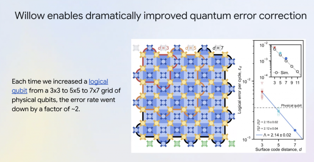 深度丨谷歌发布自研量子芯片Willow，试图解决量子计算的纠错问题|量子计算_新浪财经_新浪网