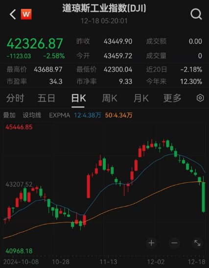 美股崩了！道指狂泻逾1100点，七巨头总市值暴跌6200亿美元｜快讯_新浪财经_新浪网