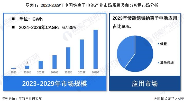 【钠离子电池】行业市场规模：2024年中国钠离子电池行业市场出货规模将达3GWh 储能领域应用占比60%|电池行业_新浪财经_新浪网