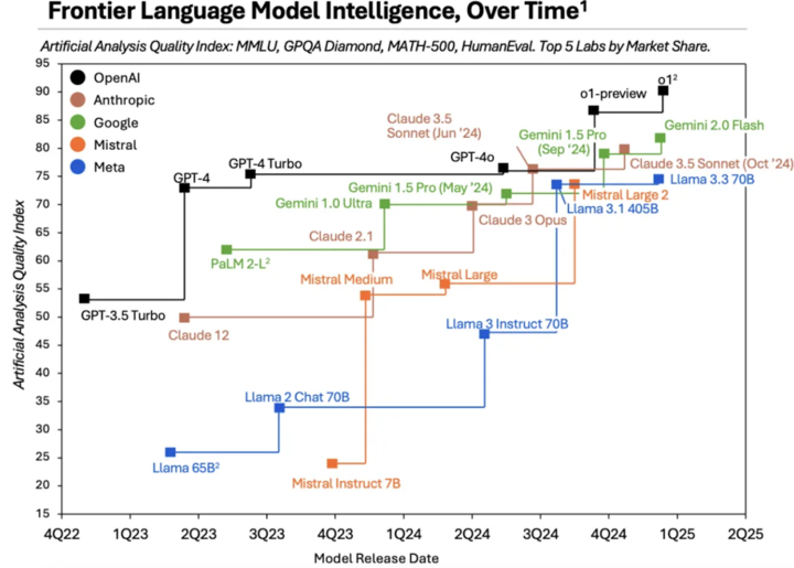刚刚，OpenAI 重磅发布 o3！再次突破 AI 极限，北大校友参与研发|推理|AI|北大_新浪科技_新浪网
