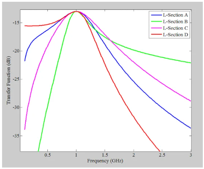 L形匹配网络基础——检查L形网络频率响应和带宽|频率响应|带宽|高通_新浪科技_新浪网